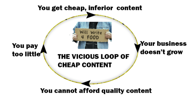 Why cheap content mostly harms your business