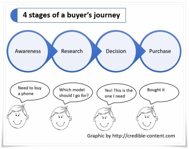4 stages of buyer's journey and the role of effective content writing ...